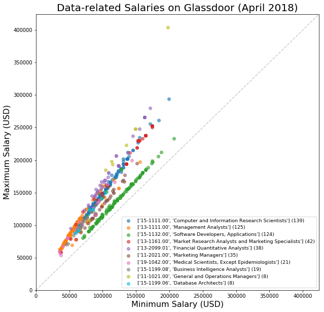 Glassdoor.com Data Scientist Postings – R Vitale – Welcome, world!